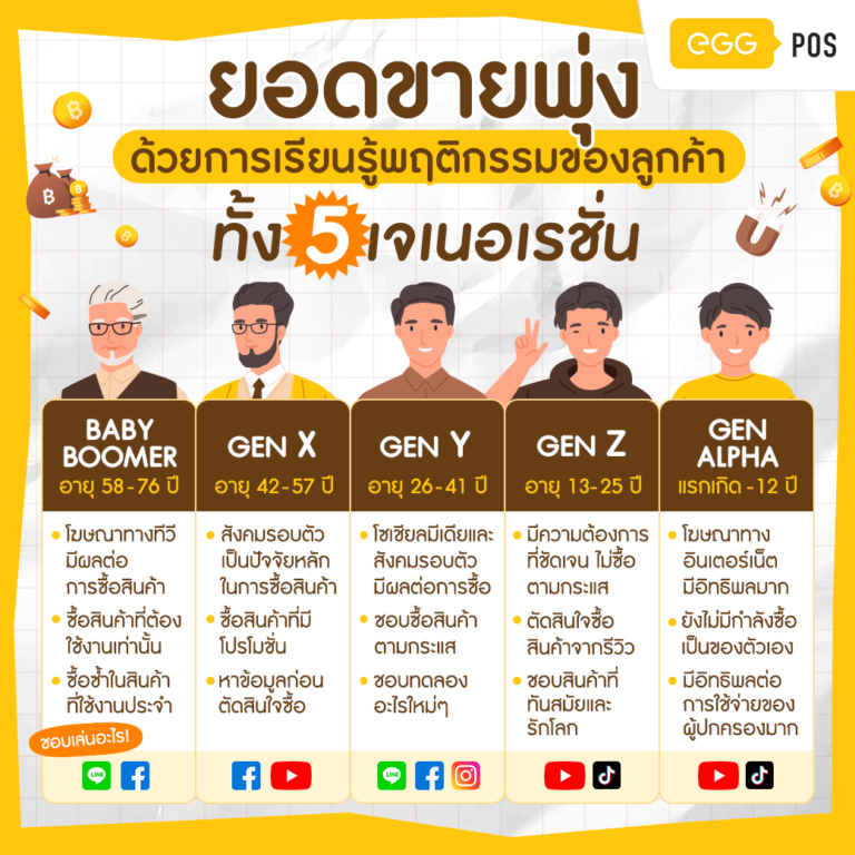 ยอดขายพุ่ง ด้วยการเรียนรู้พฤติกรรมของลูกค้าทั้ง 5 Gen - WeOmni