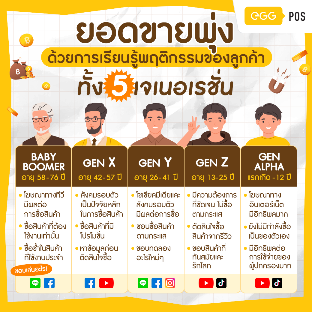 ยอดขายพุ่ง ด้วยการเรียนรู้พฤติกรรมของลูกค้าทั้ง 5 Gen - WeOmni